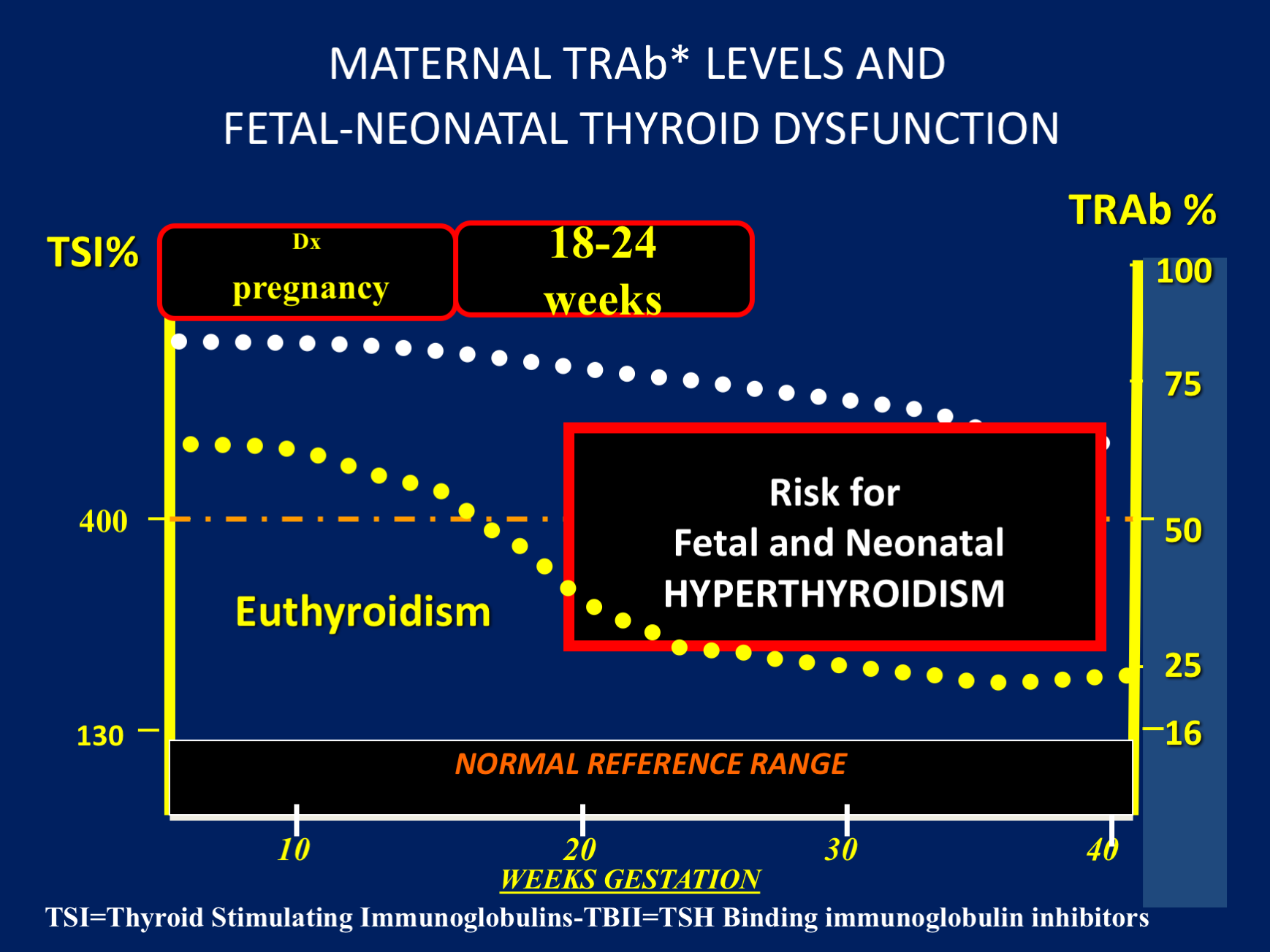 The Role of Thyroid Stimulating and Thyroid Blocking Antibodies in the ...