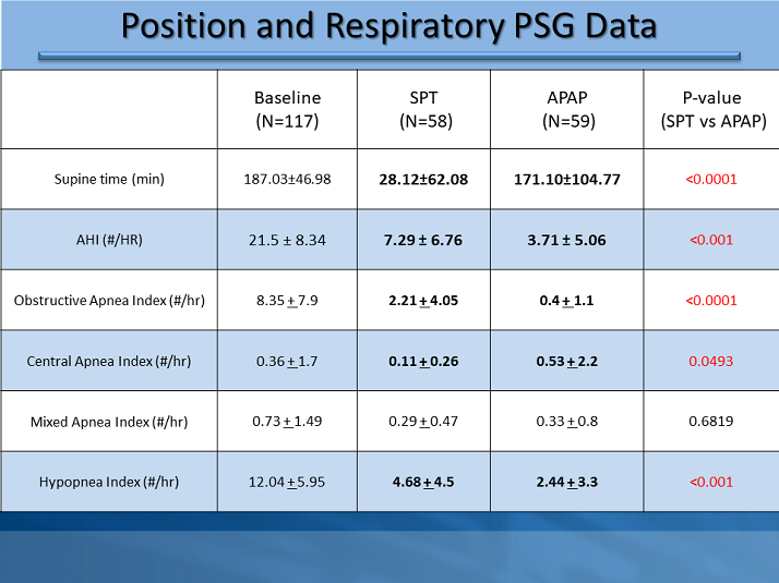 Obstructive Sleep Apnea (OSA) and Positional Obstructive Sleep Apnea (POSA)