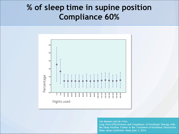 Obstructive Sleep Apnea (OSA) and Positional Obstructive Sleep Apnea (POSA)