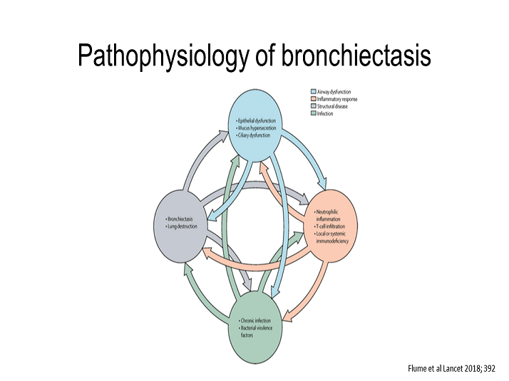 Bronchiectasis: Best Practice and Unmet Needs