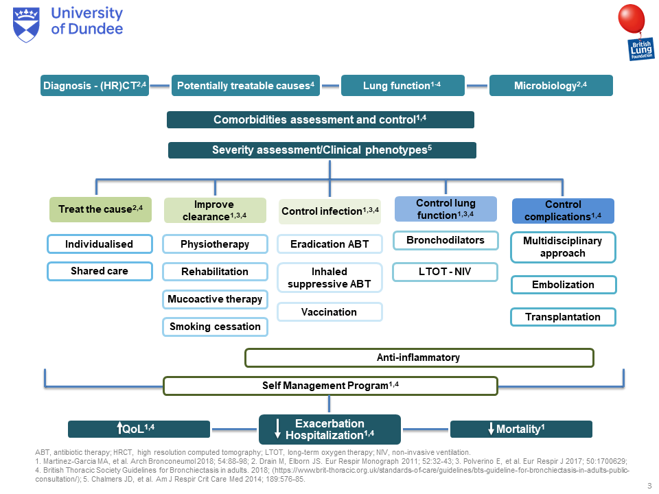 Bronchiectasis: Best Practice and Unmet Needs