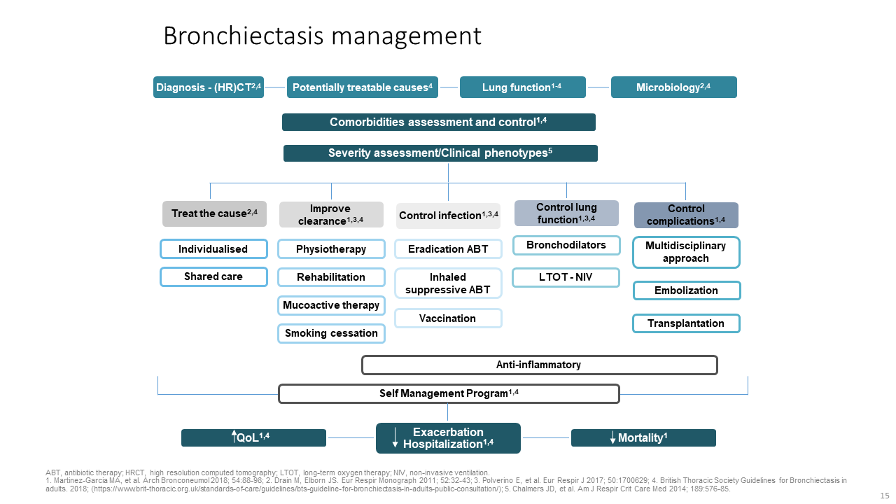 Bronchiectasis: Best Practice and Unmet Needs