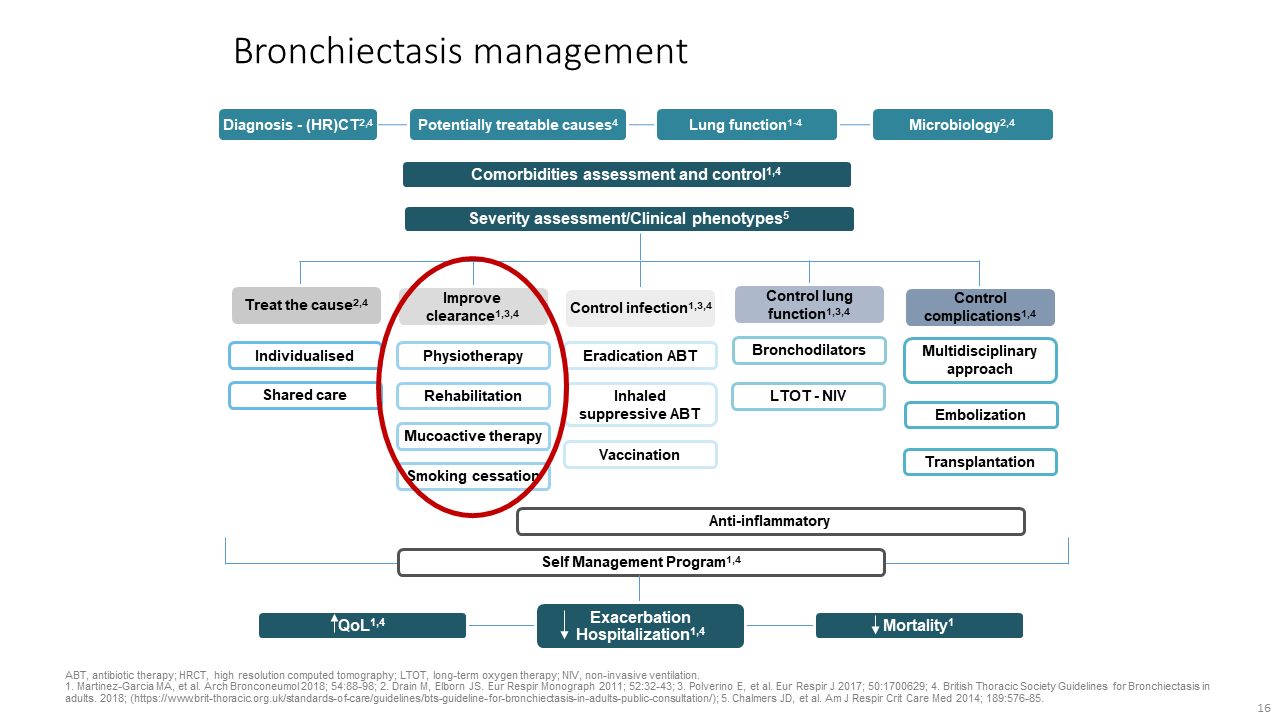 Bronchiectasis: Best Practice and Unmet Needs