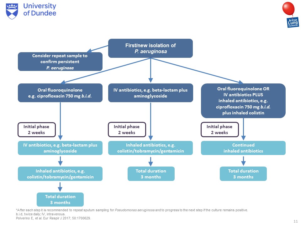 Bronchiectasis: Best Practice and Unmet Needs