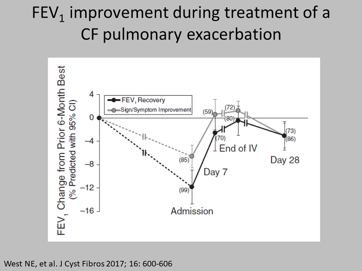 FEV1 improvement during treatment of a CF pulmonary exacerbation ...