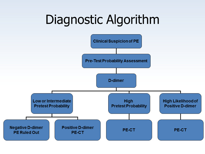 Diagnostic Algorithm - - D-dimer Testing in Emergency Settings