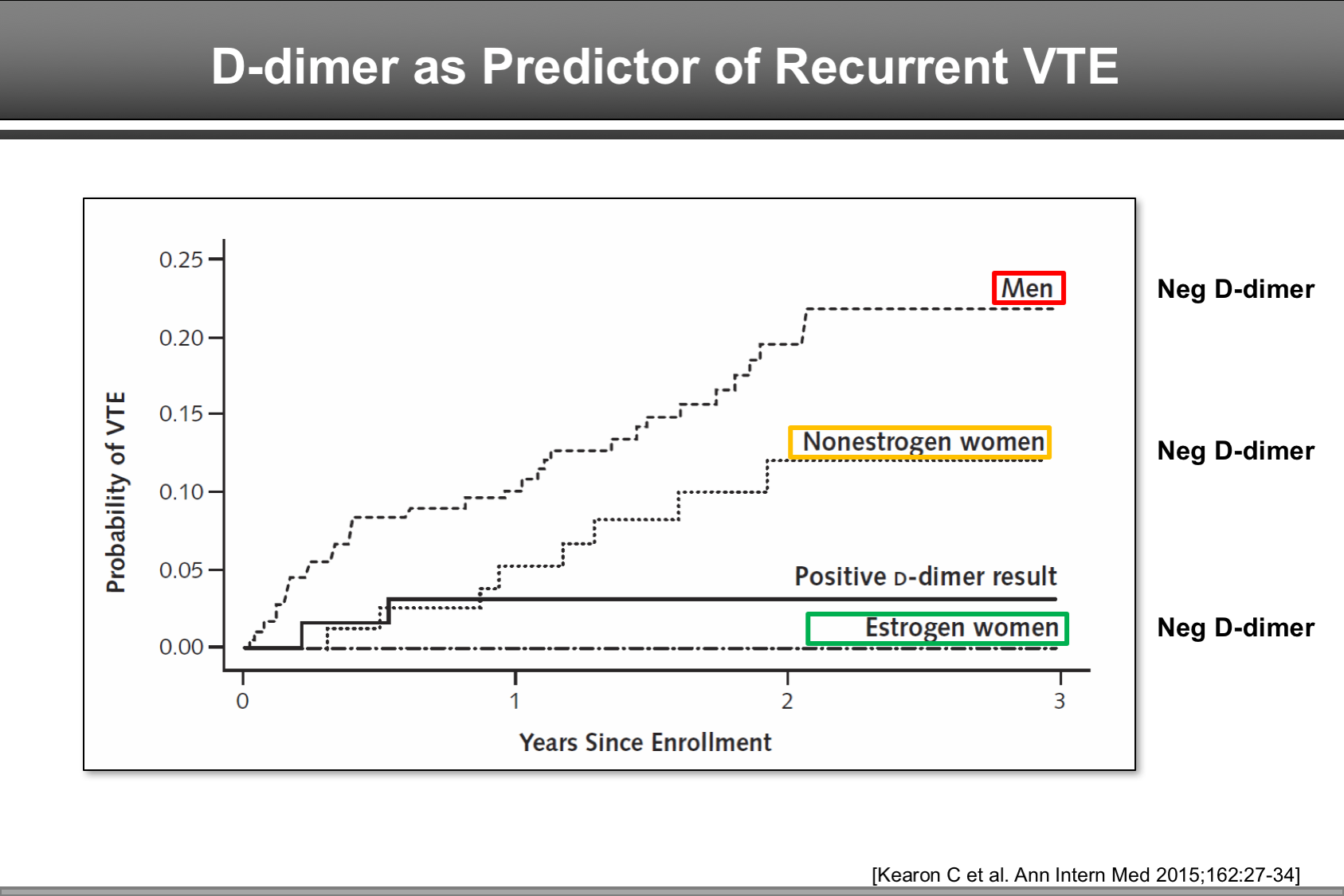 Clinical Use of Coagulation Tests: Thrombophilia Testing, D-dimer Use ...