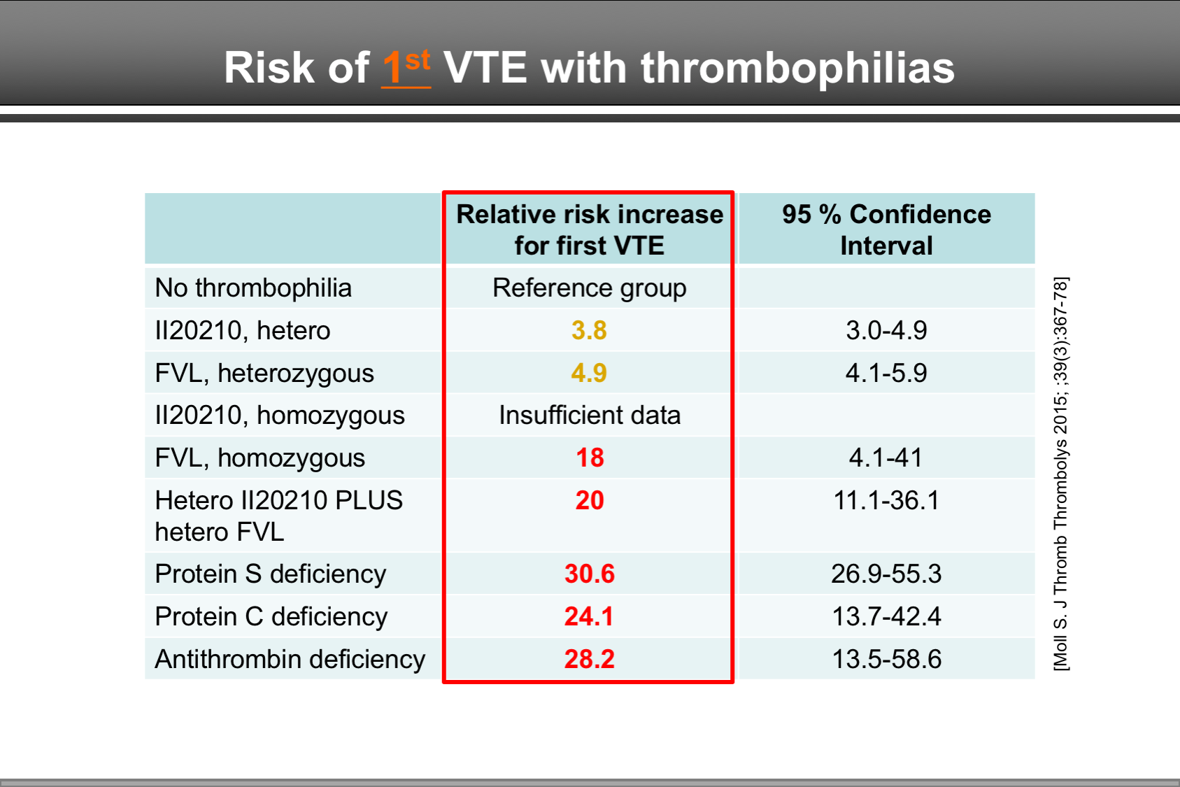 Clinical Use of Coagulation Tests: Thrombophilia Testing, D-dimer Use ...