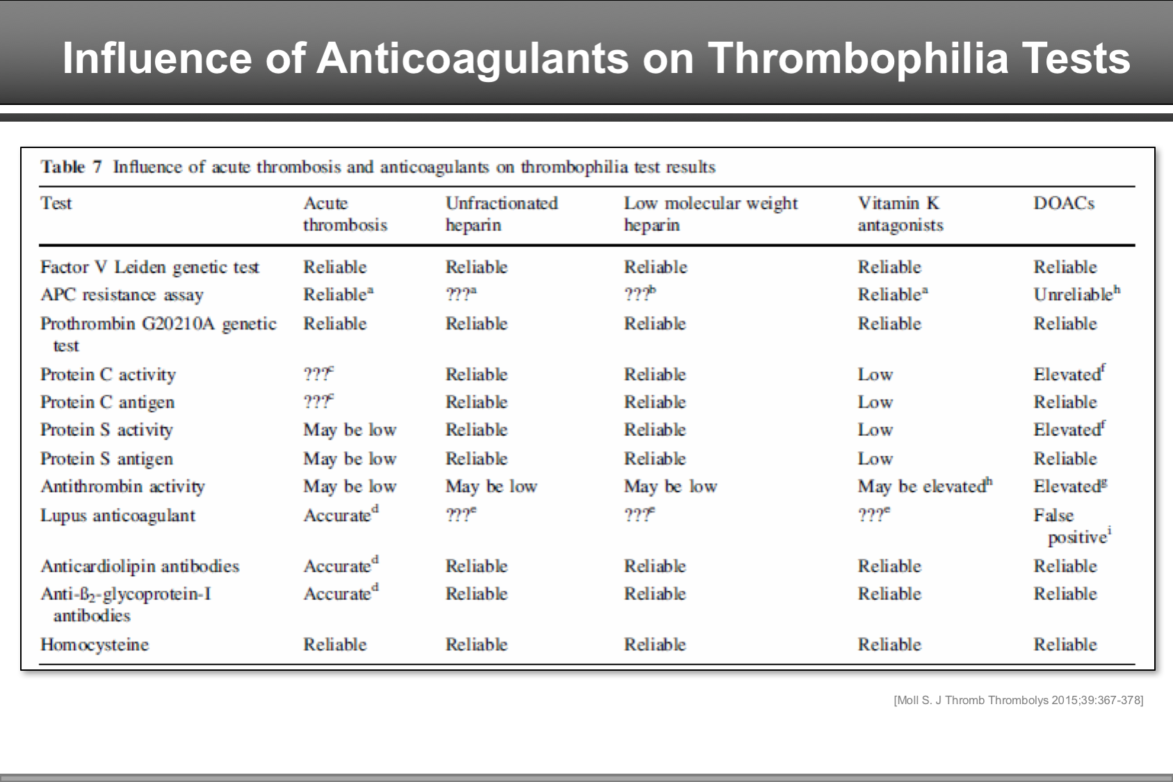 Clinical Use of Coagulation Tests: Thrombophilia Testing, D-dimer Use ...