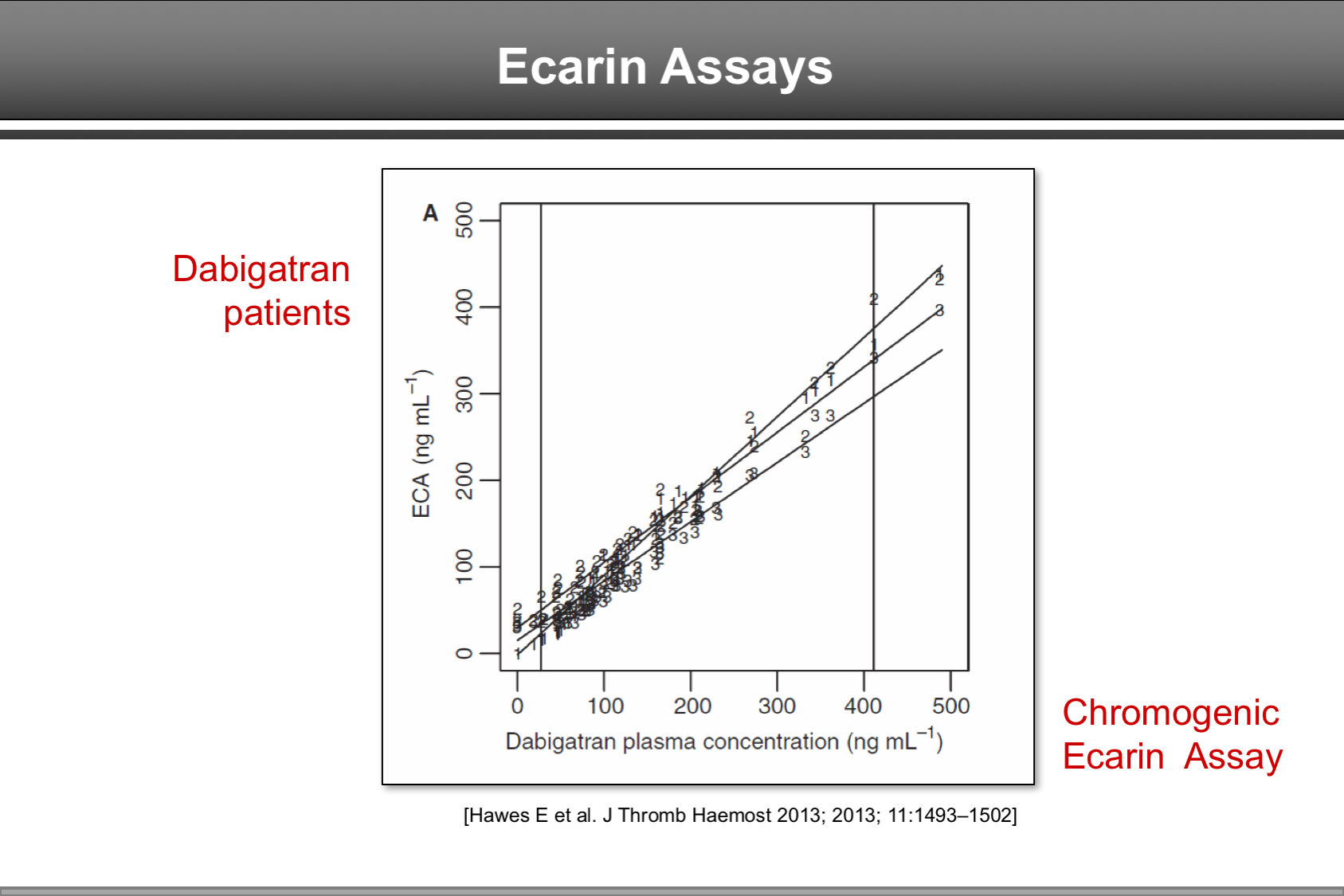 Clinical Use of Coagulation Tests: Thrombophilia Testing, D-dimer Use ...