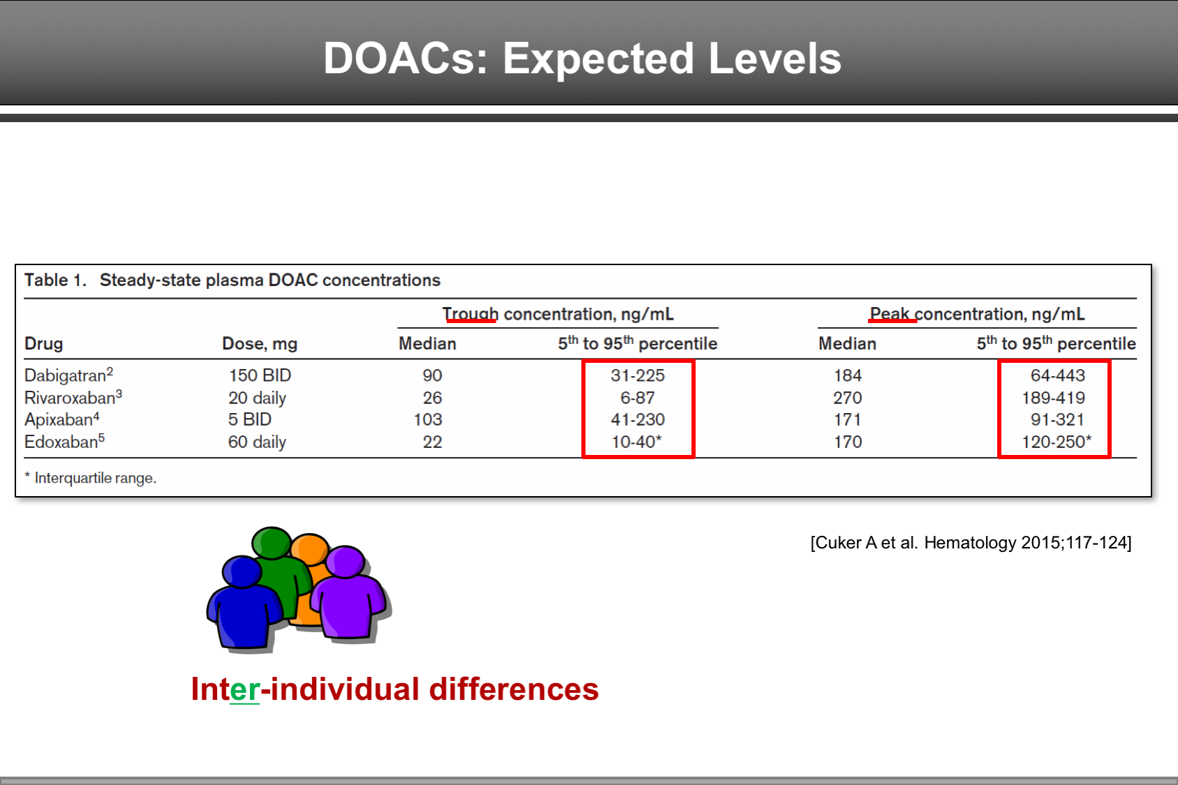 Clinical Use of Coagulation Tests: Thrombophilia Testing, D-dimer Use ...