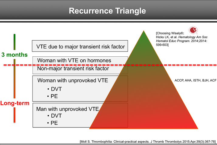 Recurrence Triangle - - Clinical Use of Coagulation Tests ...