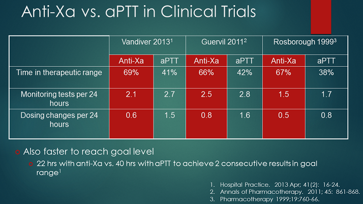 Evolving Practice: Role of Anti-Factor Xa Testing in Modern Anticoagulation