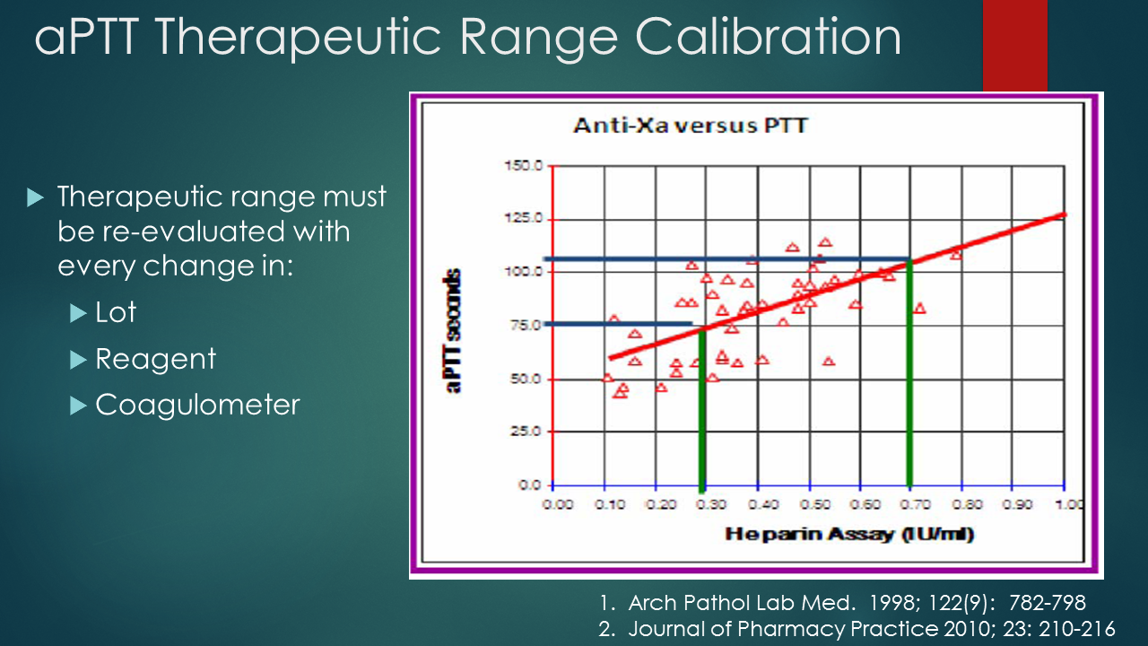 Evolving Practice: Role of Anti-Factor Xa Testing in Modern Anticoagulation