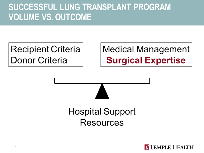 Successful Lung Transplant Program: Volume vs. Outcome - Surgical ...