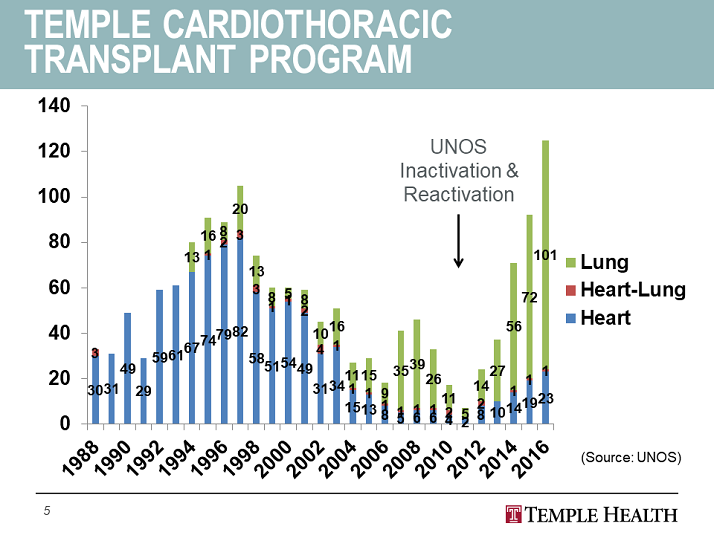 Temple Cardiothoracic Transplant Program - Surgical Approach To Lung Transplant - Temple Lung ...