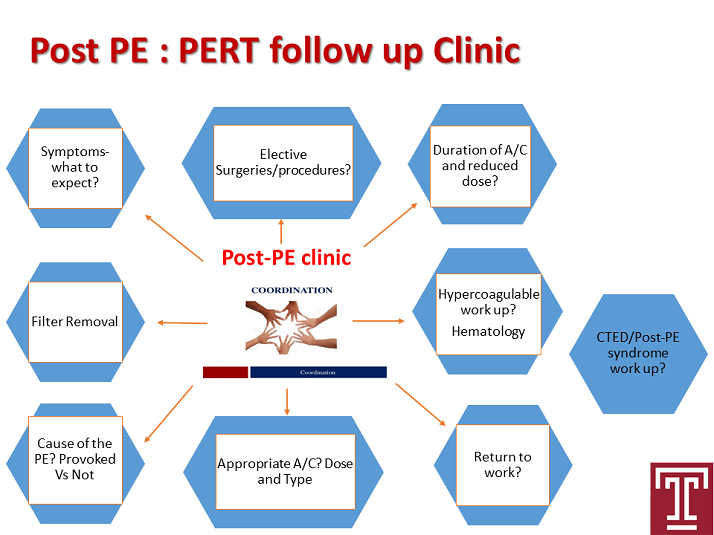 Post-PE Clinic - Standardizing the Pulmonary Embolism care with ...