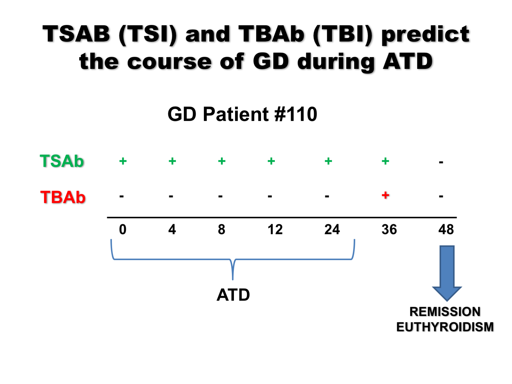The Role of Thyroid Stimulating and Thyroid Blocking Antibodies in the ...