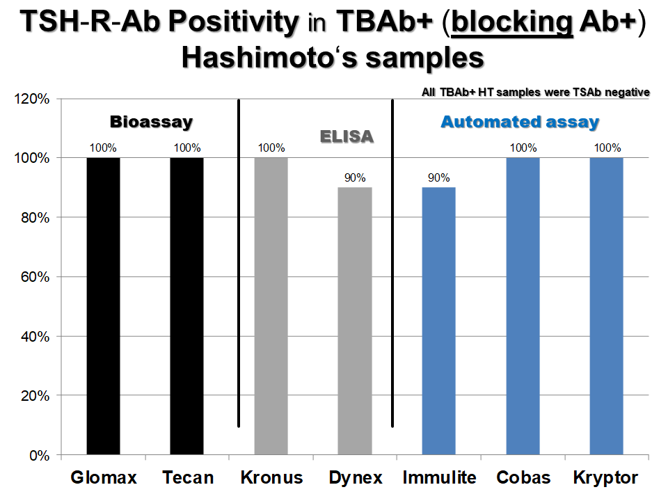 TSH Receptor Antibodies: Assay Comparison